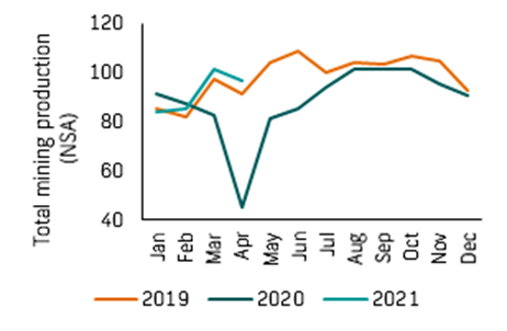 Mining output was up by 116.5% y/y in April, off the low base in April 2020